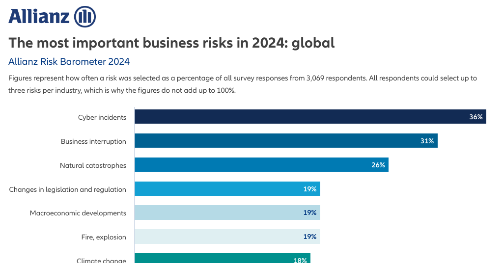Top tips for managing the biggest risks facing businesses in 2024 ...