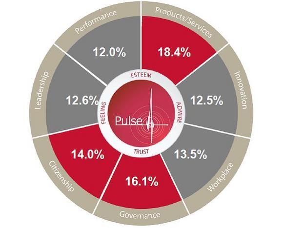 Poll reveals best and worst reputable companies | Online only ...