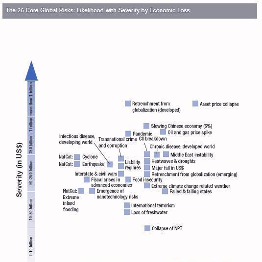 The risks that trouble the world’s leaders | Analysis | StrategicRISK ...