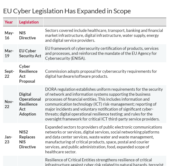 EU introduces raft of cyber legislation amid ‘red tape’ warnings ...