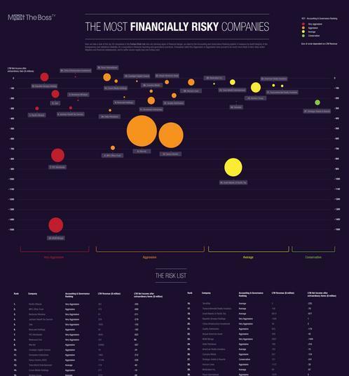 Infographic: The world’s riskiest companies | Online only ...