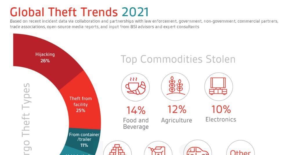 Cargo theft rises amid port congestion | Analysis | StrategicRISK Global