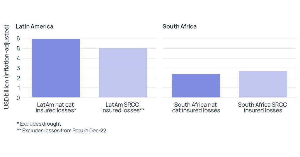 Insured losses from strikes, riots and civil commotion now comparable ...