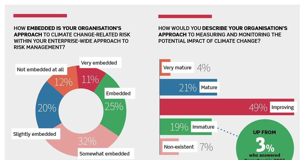 Climate report 2024: Risk managers attitudes to climate threats ...