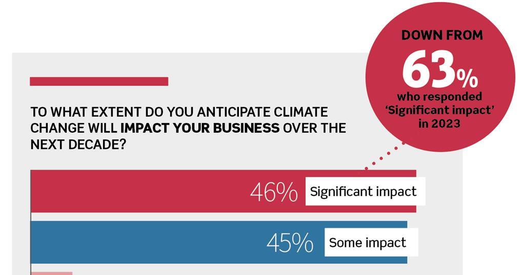 Climate report 2024: Risk managers attitudes to climate threats ...
