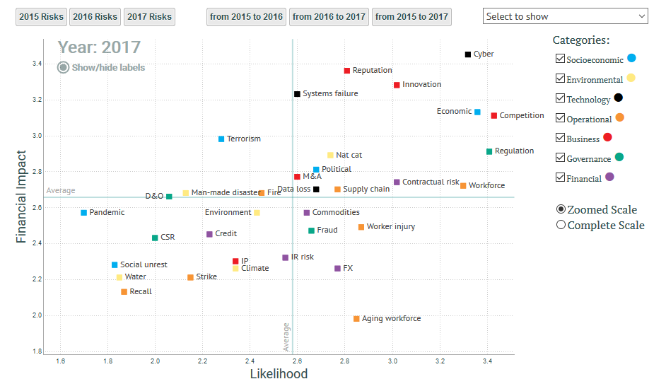 Data visualisation: Australia's top risks | HTML Content ...