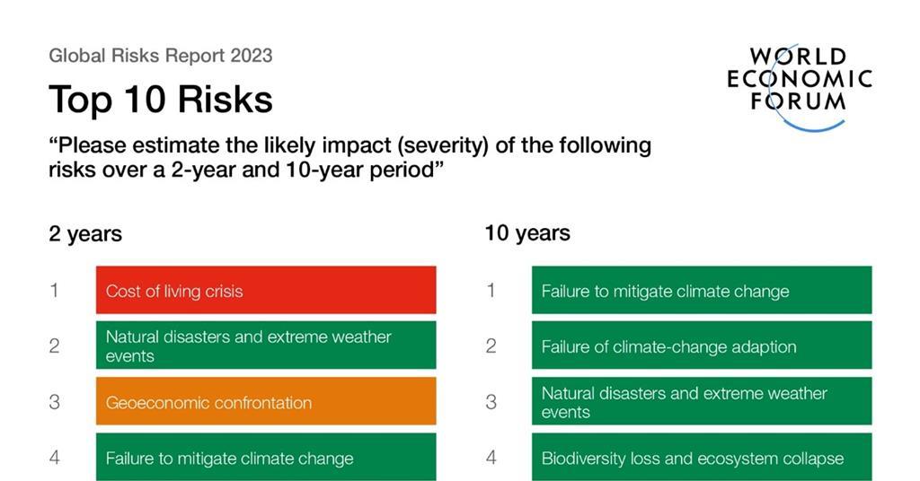 “Hopes of a Net Zero future are fading” - WEF Global Risks | Analysis ...