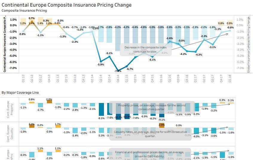 Commercial insurance pricing stable in Europe – Marsh | Analysis ...