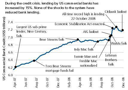 Is the credit crisis a myth? | Analysis | StrategicRISK Global