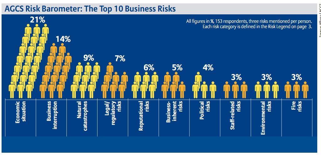 Allianz ranks top risks in 2012 | Analysis | StrategicRISK Global