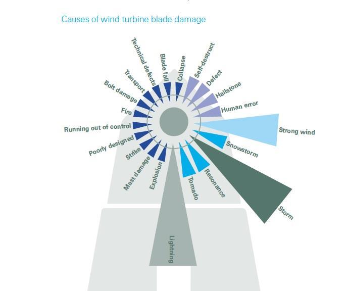 Managing natural disaster to renewable energy projects: an Asia-Pacific ...